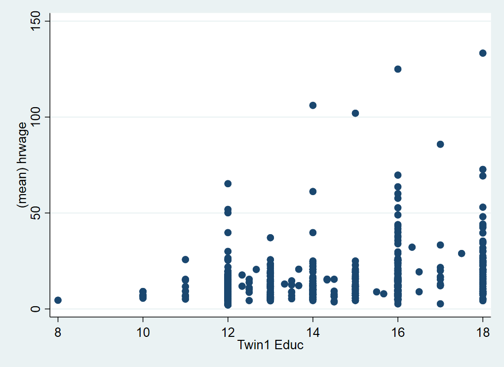 Solved Stata Scatter command had some problems: The Same | Chegg.com