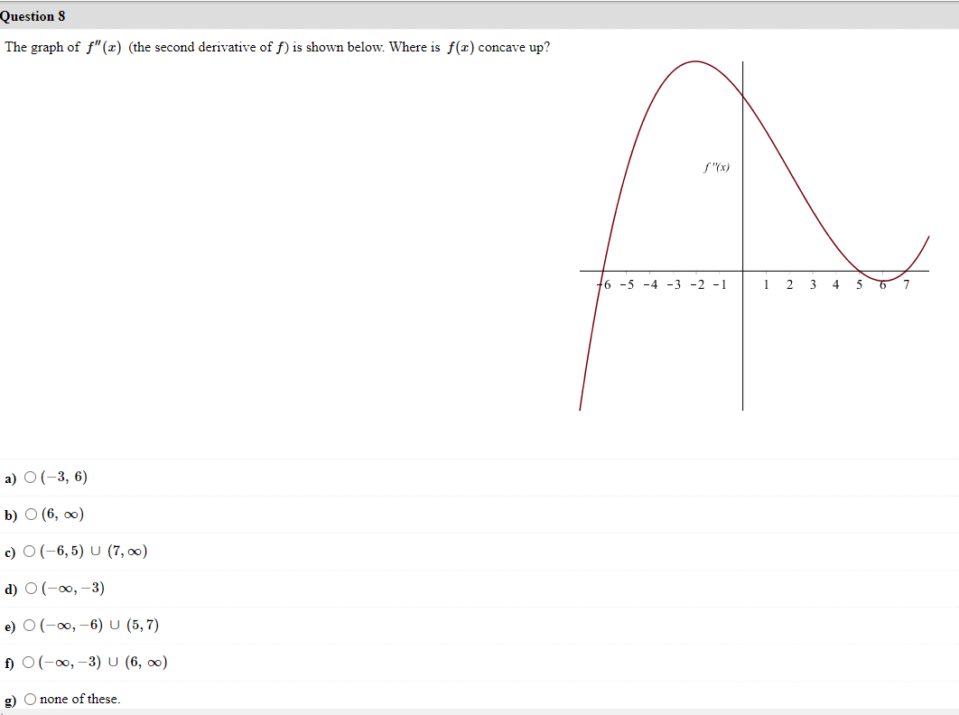 Solved Question S The graph of f" (2) (the second derivative | Chegg.com