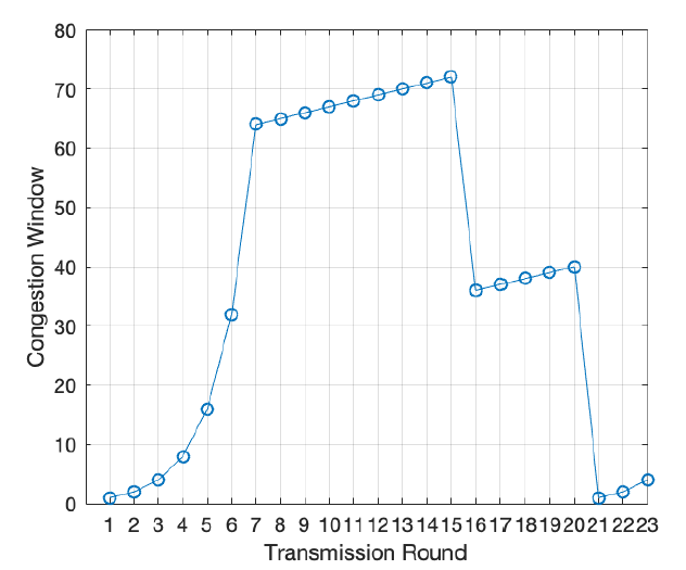 Solved The figure below shows the congestion window of TCP | Chegg.com