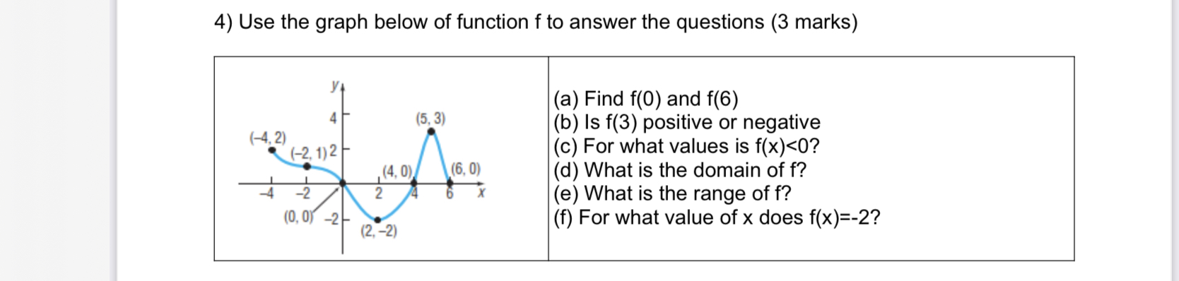 Solved 4) Use the graph below of function f to answer the | Chegg.com