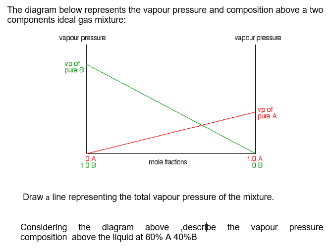 Solved The diagram below represents the vapour pressure and | Chegg.com