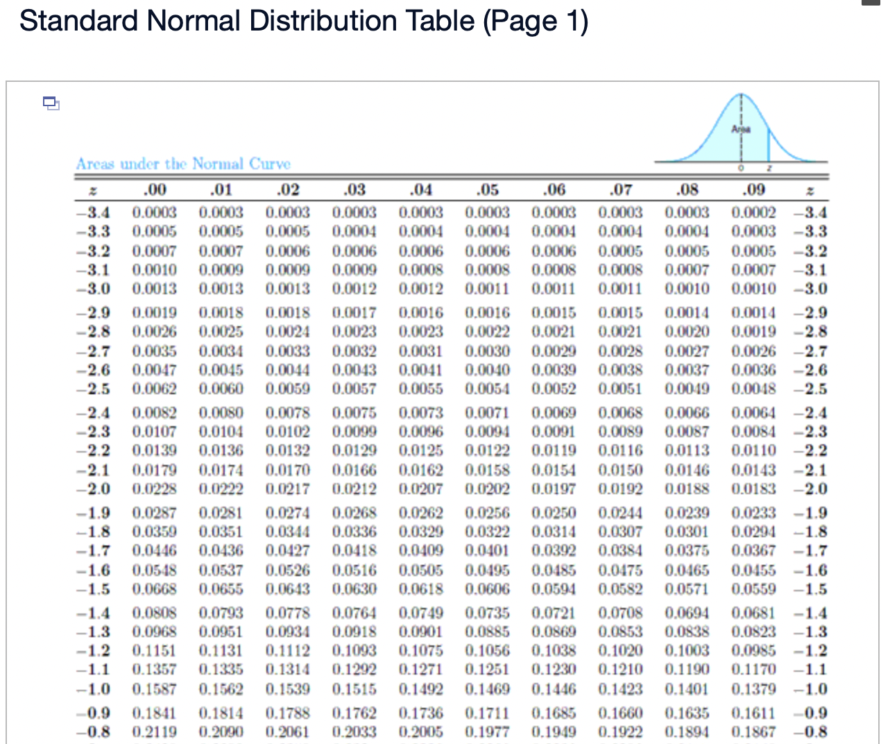 Solved Given a standard normal distribution, find the areas | Chegg.com