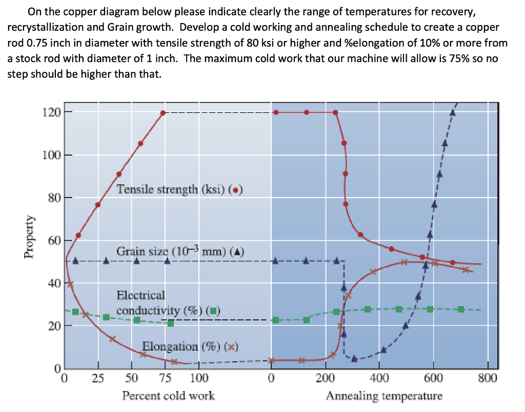 Solved On the copper diagram below please indicate clearly | Chegg.com