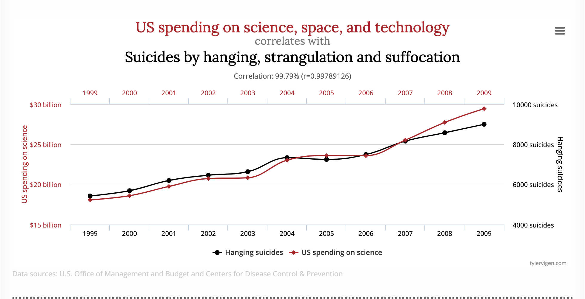 Solved Spurious Correlations- 1. Explain the graph 2. Why | Chegg.com