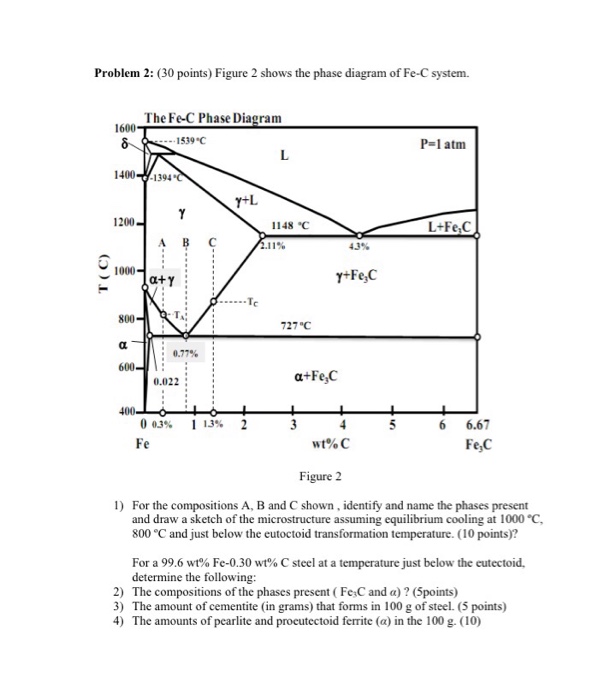 Solved Figure 2 shows the phase diagram of Fe-C system. For | Chegg.com