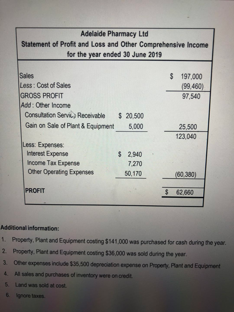Solved The financial statements of Pharmacy Adelaide Ltd | Chegg.com