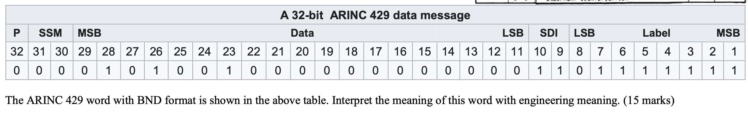 Solved A 32-bit ARINC 429 data message P SSM MSB Data LSB | Chegg.com