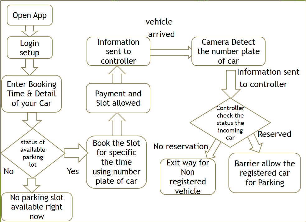 Solved Design a smart Parking System in which user open an | Chegg.com
