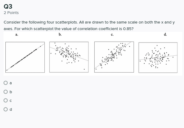 Solved Q3 2 Points Consider the following four scatterplots. | Chegg.com