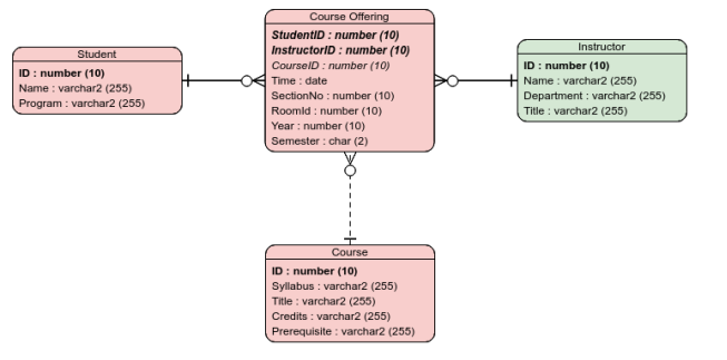 Solved Create a graph database of the following RDBMS tables | Chegg.com