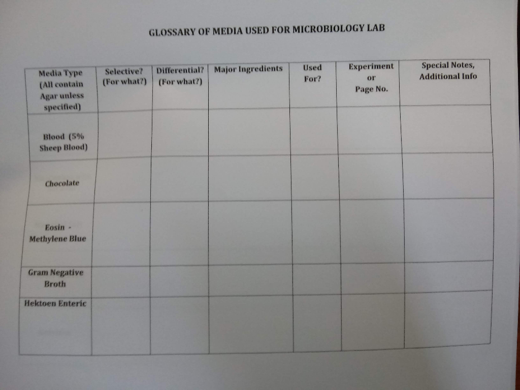 Solved GLOSSARY OF MEDIA USED FOR MICROBIOLOGY LAB Media | Chegg.com