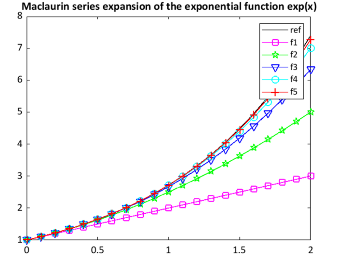 Solved Consider the Maclaurin series expansion of the | Chegg.com