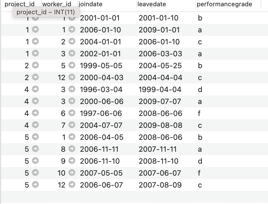 Solved project_id project_name capacity startdate 1 aa 5 | Chegg.com