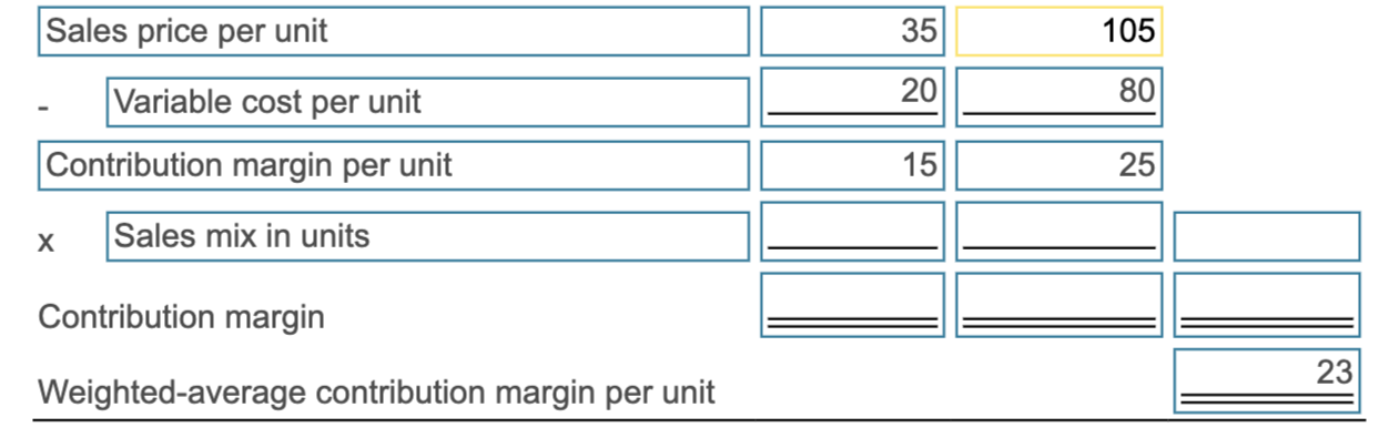 1. Compute the weighted average contribution margin | Chegg.com