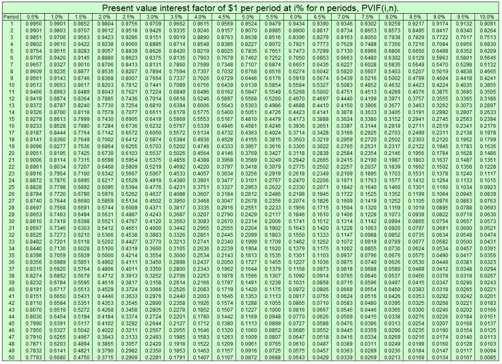 Solved Complete the following using present value. (Use the | Chegg.com