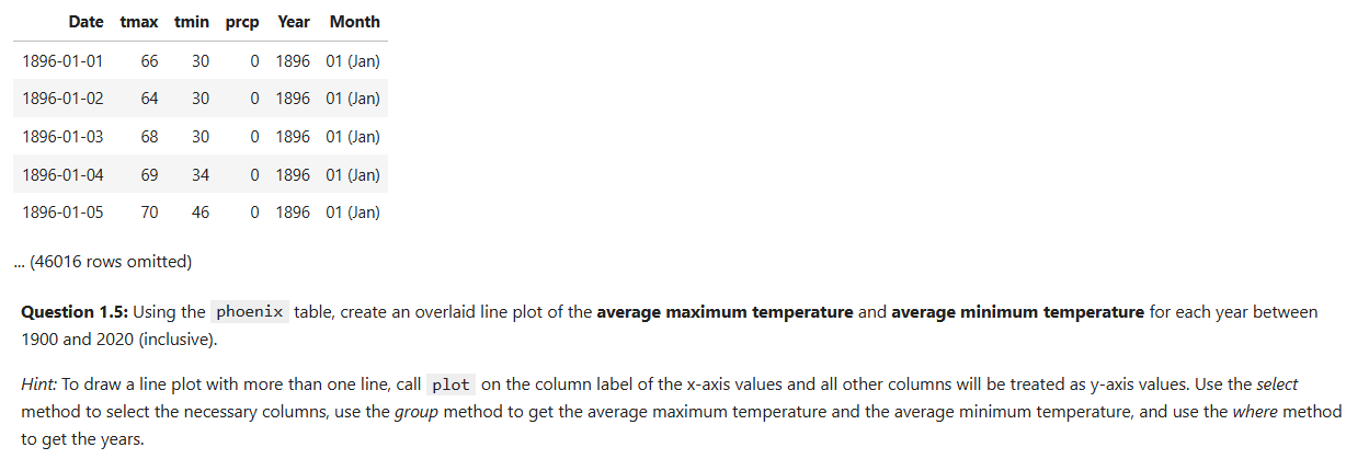 Solved Question 1.5: Using the phoenix table, create an | Chegg.com