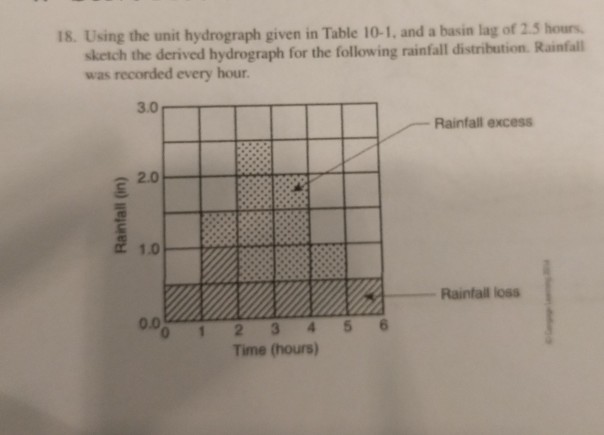 Solved 18. Using the unit hydrograph given in Table 10-1, | Chegg.com