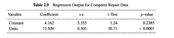 Solved Table 2.9 Regression Output for Computer Repair Data | Chegg.com