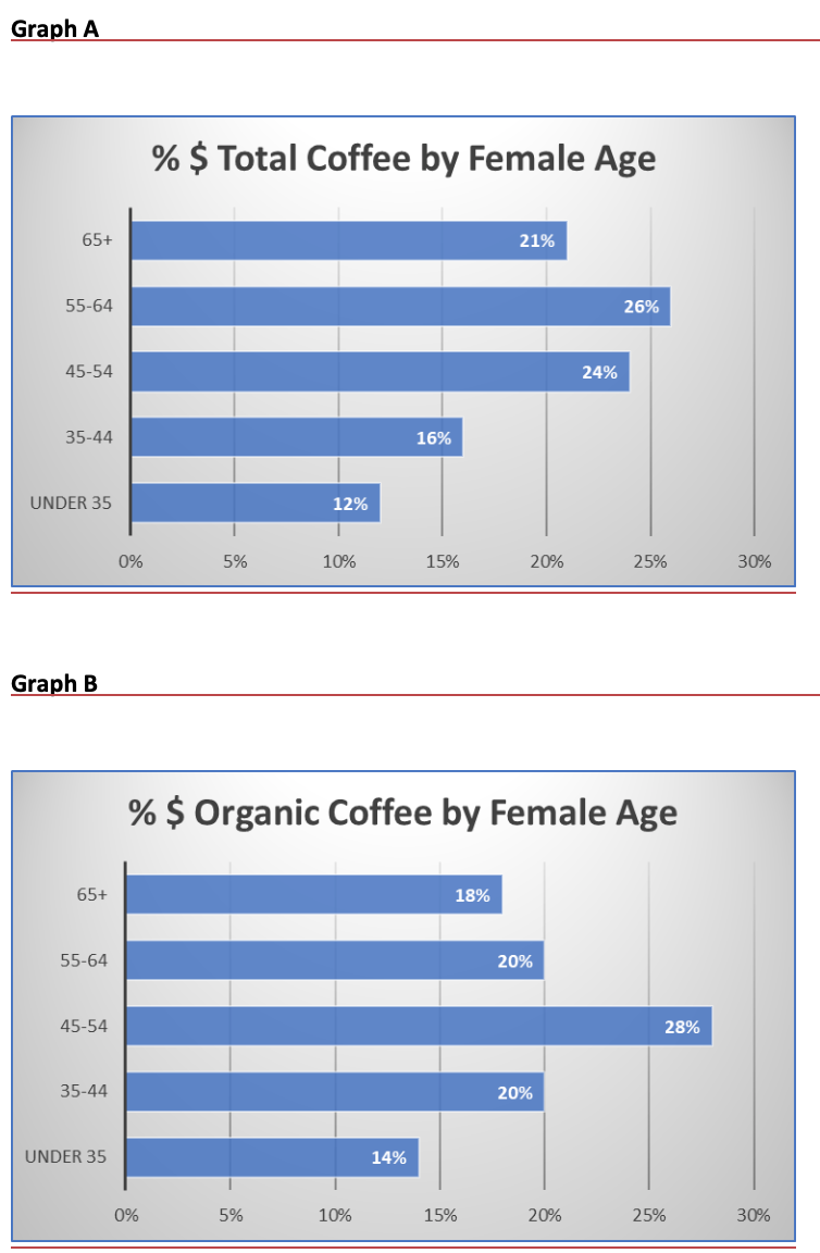 Analysis of Coffee Segments with Nielsen Panel Data | Chegg.com