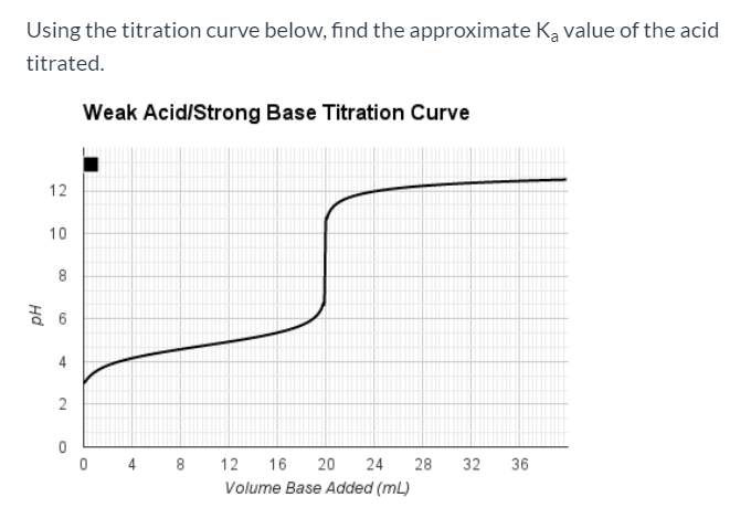 Solved Using the titration curve below, find the approximate | Chegg.com