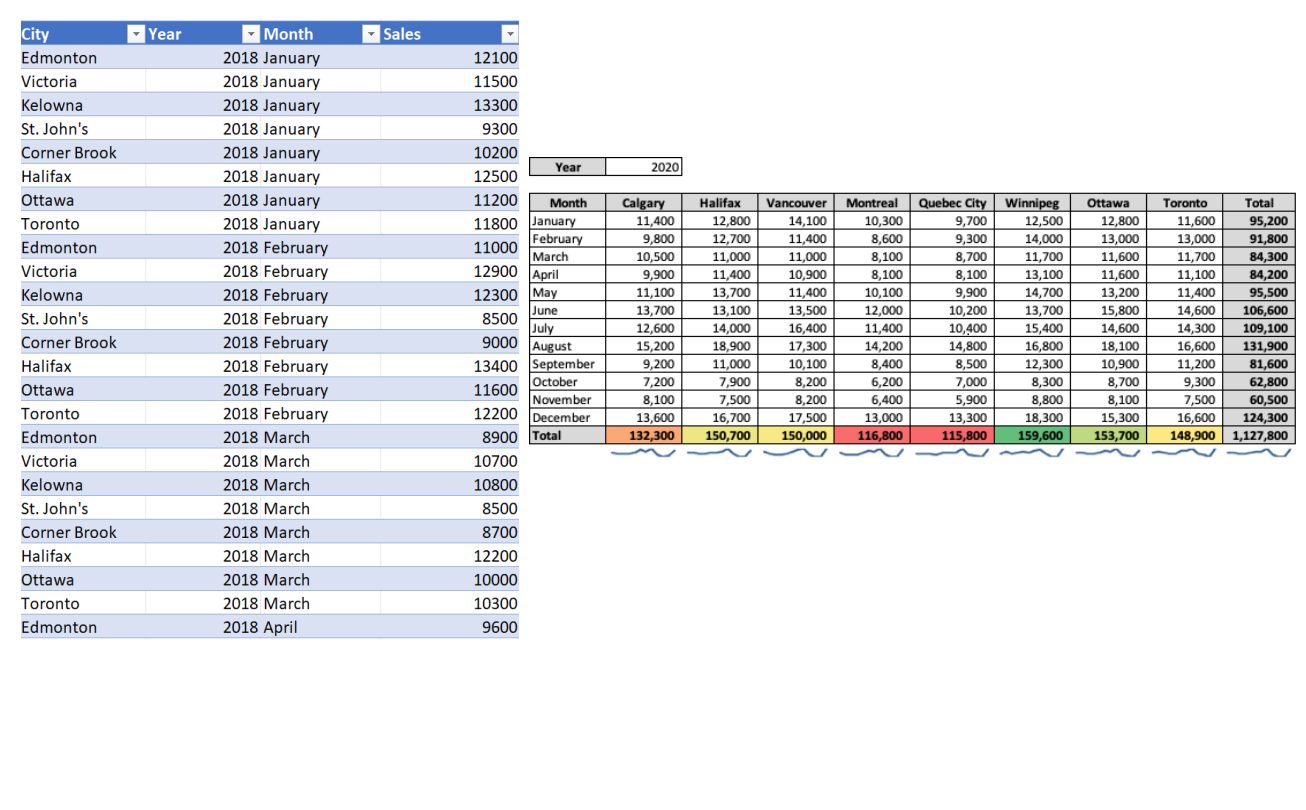 Solved NO PIVOT TABLES, ONLY FORMULA. As shown in Appendix A | Chegg.com