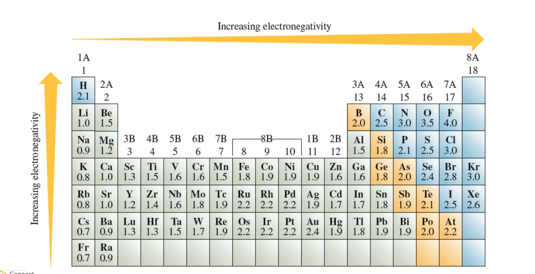 Solved Problem on Electronegativity Using electronegativity | Chegg.com