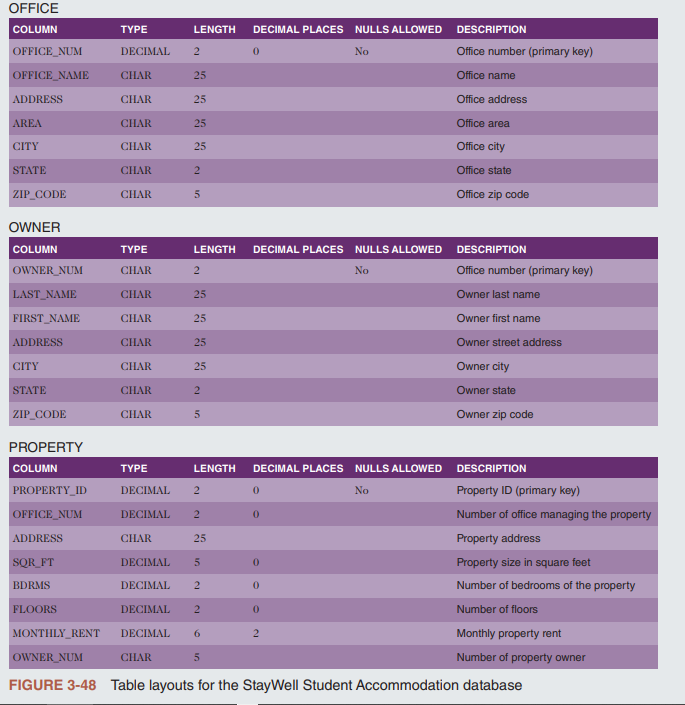 Confirm that you have created the tables correctly by | Chegg.com