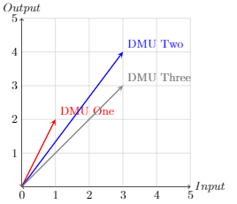 Data Envelopment Analysis Problem: Add a fourth DMU | Chegg.com