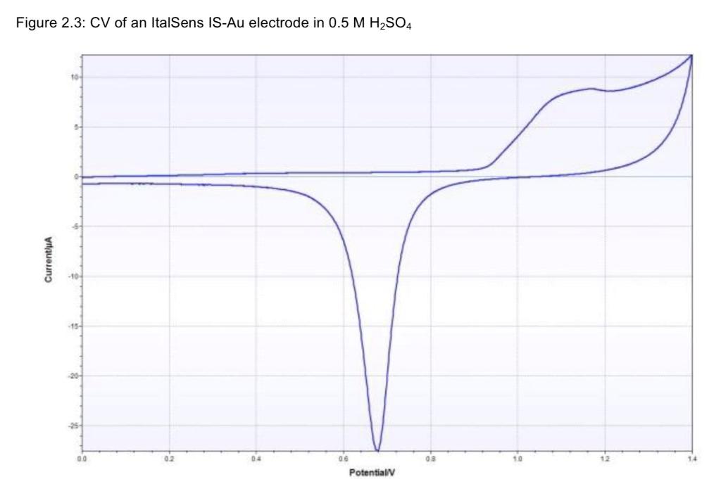 Solved Figures 2.3 and 2.4 show cyclic voltammograms for | Chegg.com