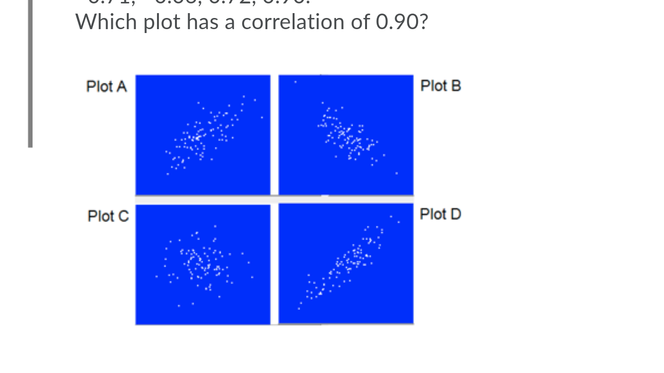 Solved The correlations in these plots are −0.71, −0.06, | Chegg.com