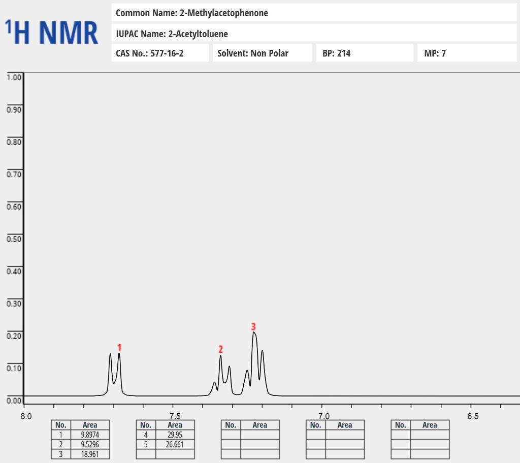 Solved In the NMR tables below, list the chemical shift, the | Chegg.com