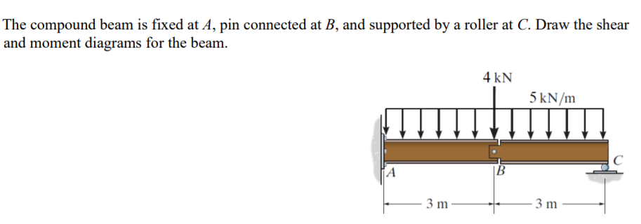 Solved The compound beam is fixed at A, pin connected at B, | Chegg.com
