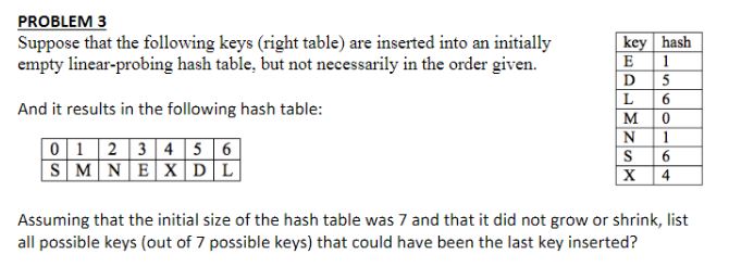 Solved PROBLEM 3 Suppose that the following keys (right | Chegg.com