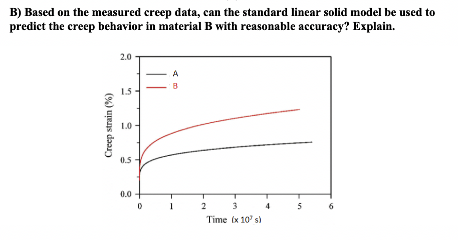 Solved B) Based on the measured creep data, can the standard | Chegg.com