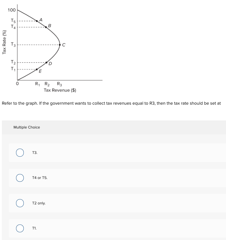 Solved 100 Ts T4 B Tax Rate(%) с T2 TI E R, R2 R3 Tax | Chegg.com