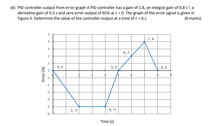 Solved (b) PID controller output from error graph A PID | Chegg.com