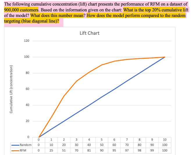The following cumulative concentration (lift) chart | Chegg.com