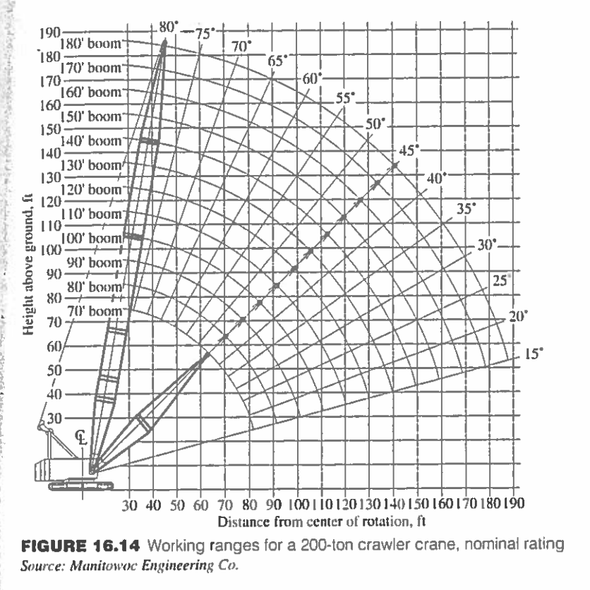 Solved 80 - 75 HR7777 180 190 180' boomt 170' boom 170 - | Chegg.com
