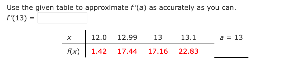 Solved Use the given table to approximate f′(a) as | Chegg.com