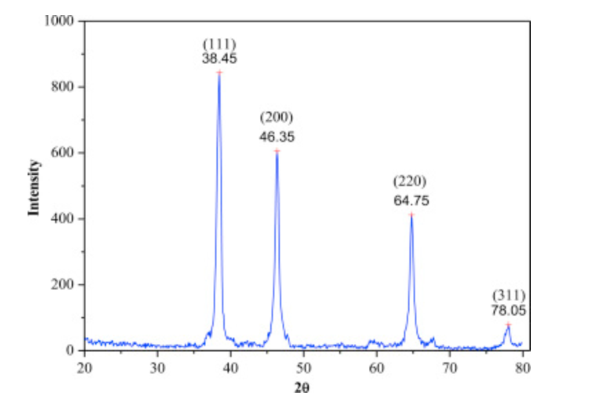 Solved The following diagram shows x-ray diffraction peaks | Chegg.com