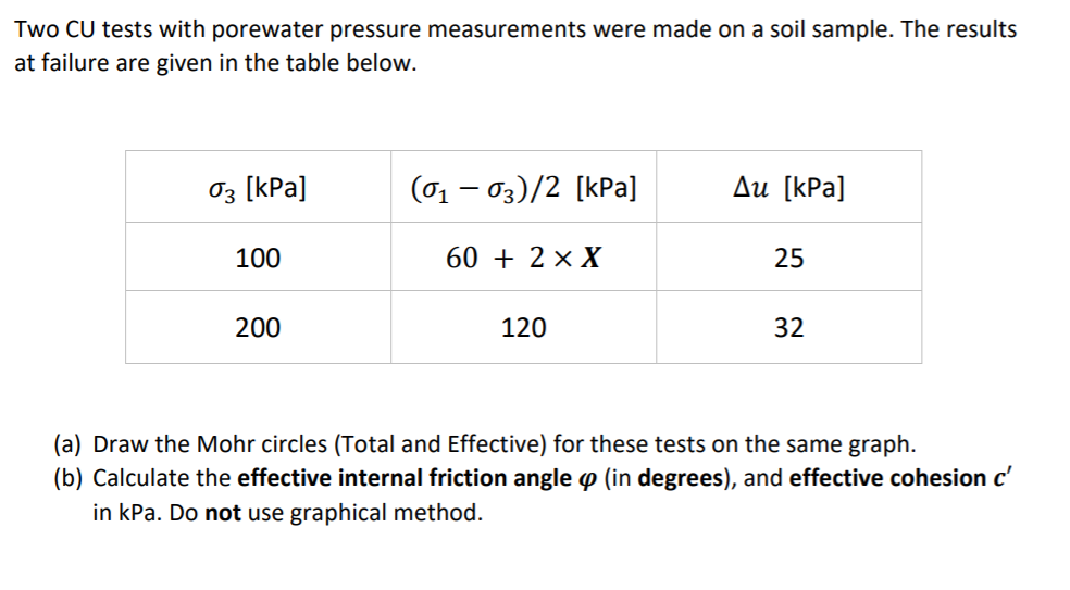 Solved Two CU tests with porewater pressure measurements | Chegg.com