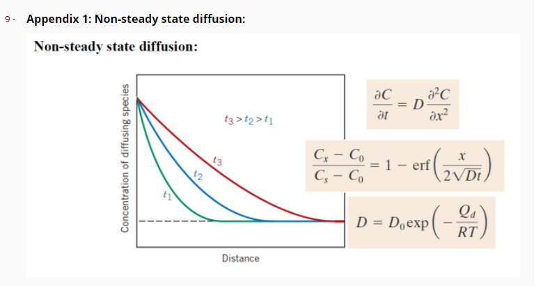 Solved 9. Appendix 1: Non-steady state diffusion: Non-steady | Chegg.com