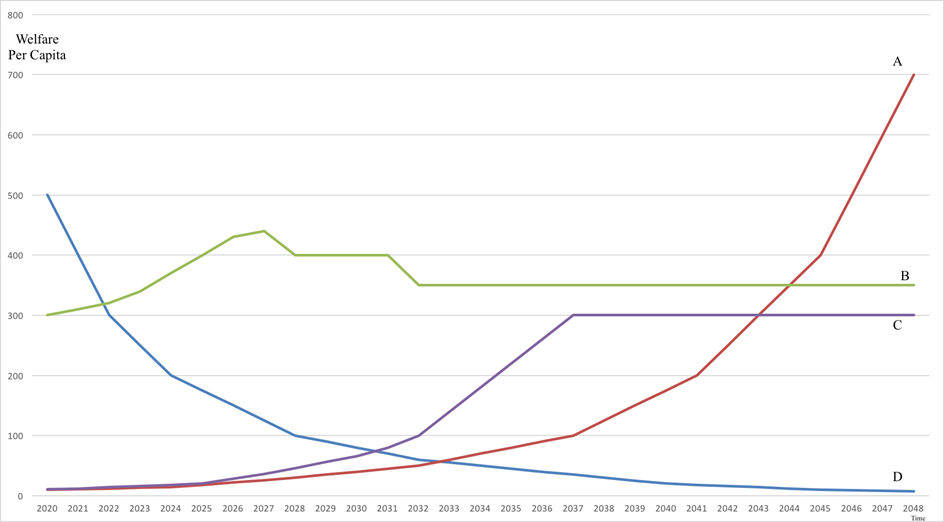 The graph below shows possible future scenarios for | Chegg.com