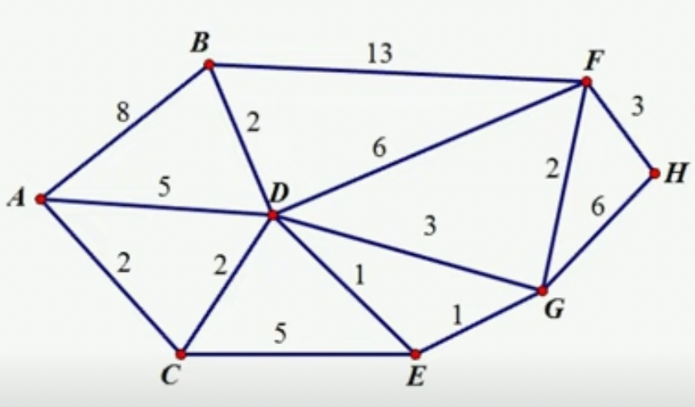 Solved Write A Pseudocode Of Dijkstra Algorithm And Find The