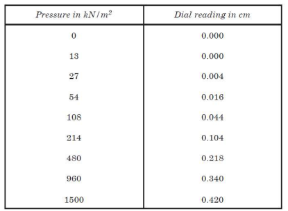 Solved The following results (pressure and dial reading) | Chegg.com