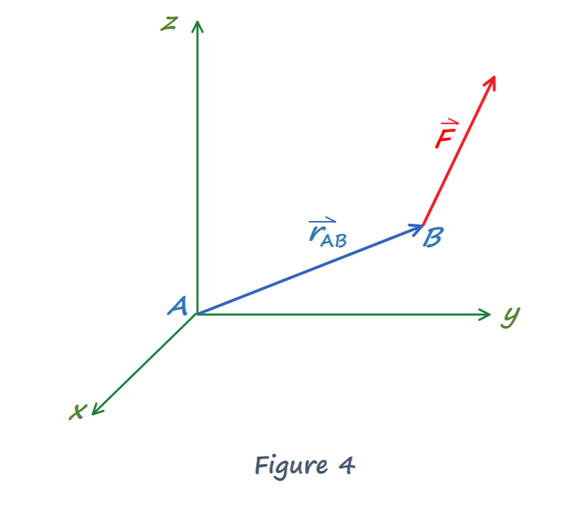 Solved For a position vector of rAB = 0i + -5j + 4k, and a | Chegg.com