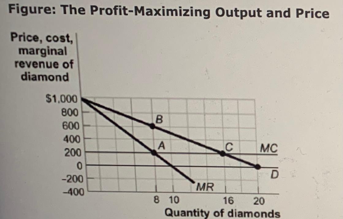Solved Figure The Profit Maximizing Output And Price Use