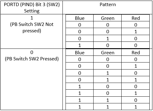 Question To Write A Single Interrupt Driven Program 