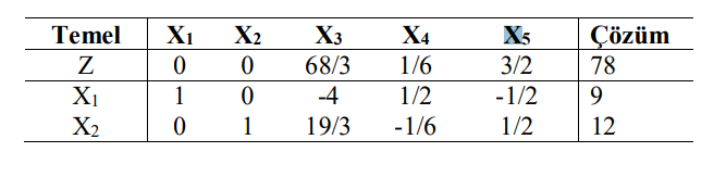 Find The Optimal Solution Of The Parametric Linear