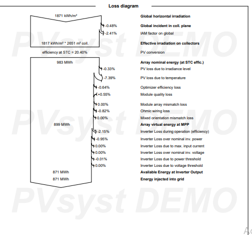 Solved Loss diagram 1871 kWh/m Global horizontal irradiation | Chegg.com